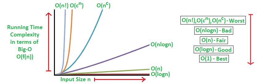 Understanding Asymptotic Notation In Data Structure
