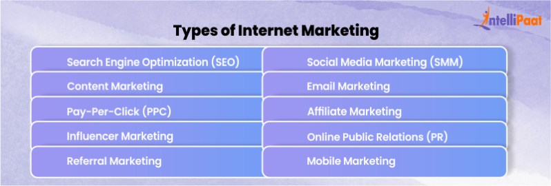 What is Internet Marketing: Types, and Strategy