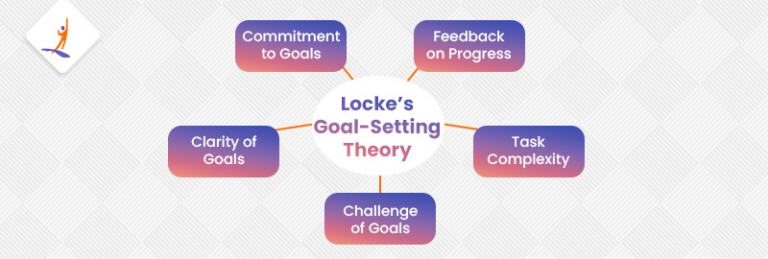 Theories of Motivation: Definition, Types, and Example - Intellipaat