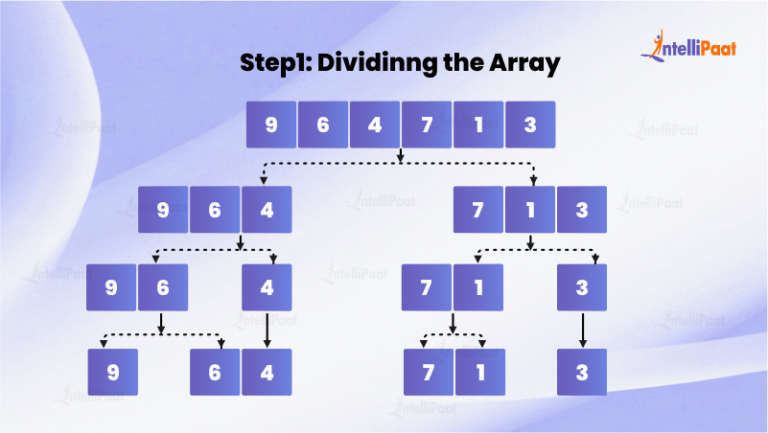 Mastering Merge Sort: Algorithm, Implementation, Advantages Mastering Merge Sort: Algorithm, Implementation, Advantages