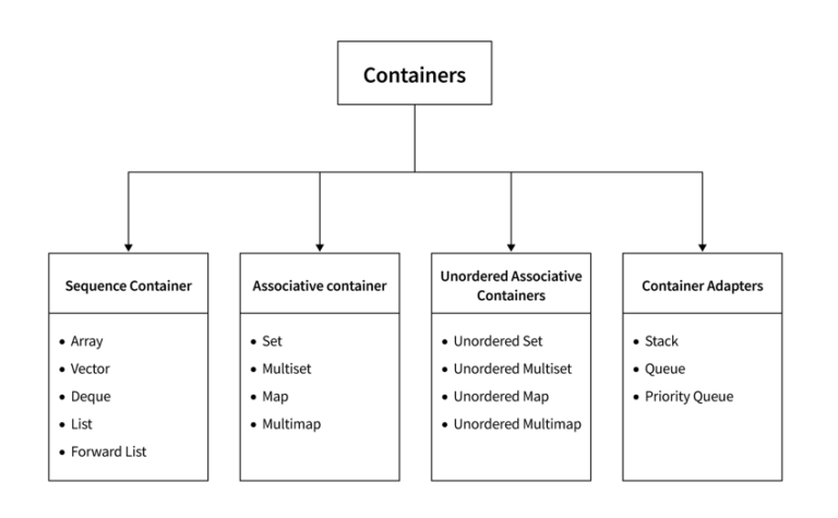 STL in C++ : Introduction, Components, Advantages, Disadvantages