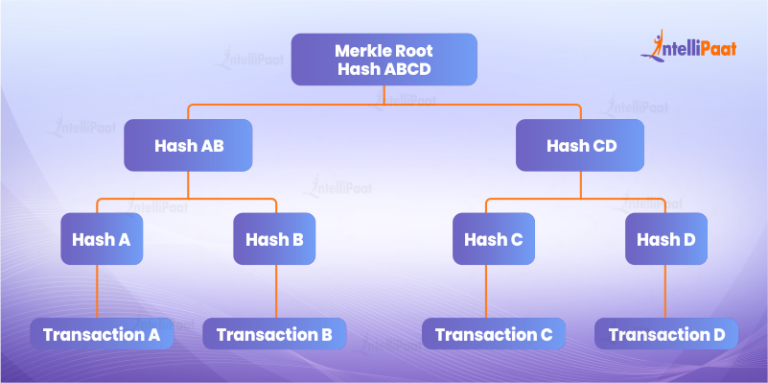 A Complete Guide to Merkle Tree in Blockchain - Intellipaat