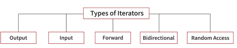 STL in C++ : Introduction, Components, Advantages, Disadvantages