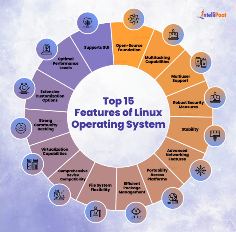 Features of Linux Operating System - Intellipaat Features of Linux Operating System - Intellipaat