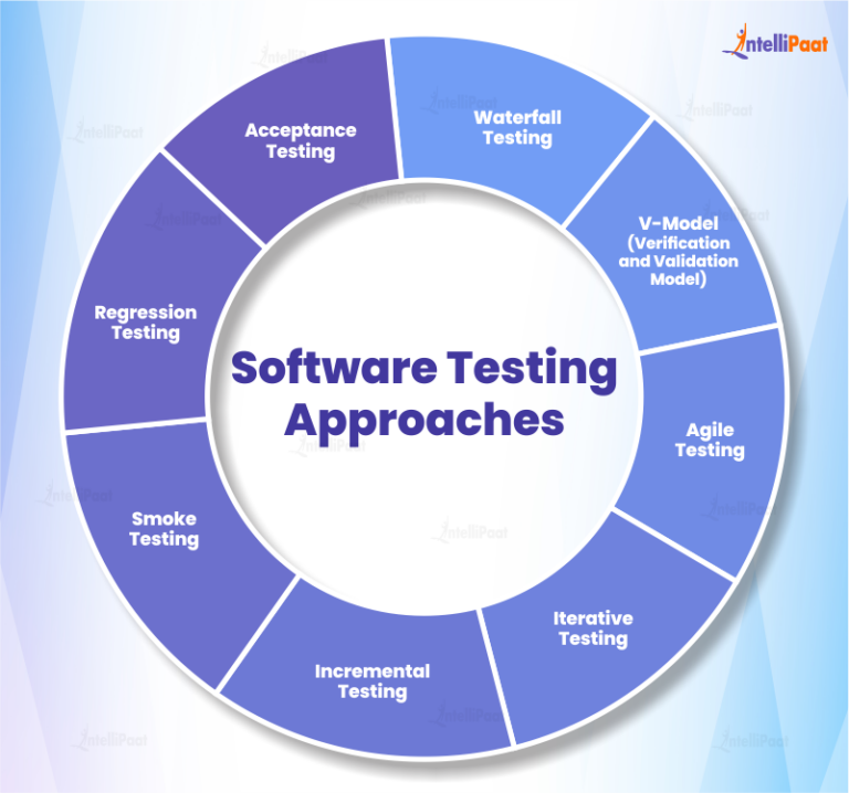 Software Testing Life Cycle (STLC) - A Complete Guide | Intellipaat