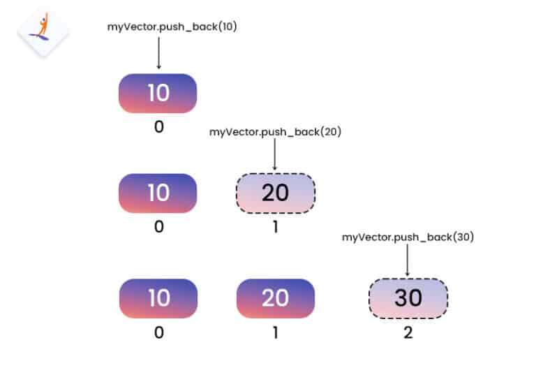 C++ Vectors: 5 Different Initialization Approaches with Examples