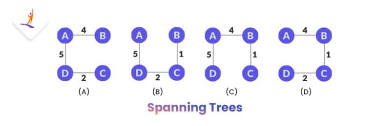 Minimum Spanning Tree (MST) using Kruskal’s and Prim's Algorithm