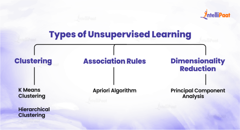 What is Unsupervised Learning Algorithm?
