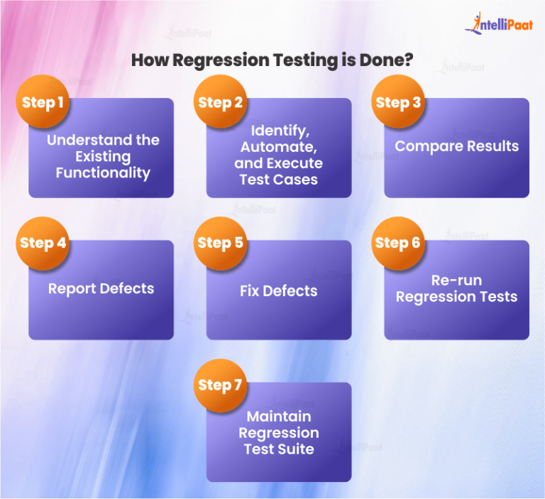 What is Regression Testing? Examples, Tools, and Applications