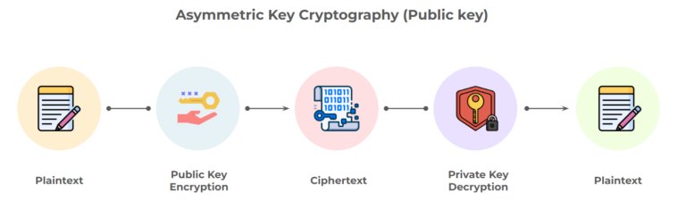 What is Cryptography? Definition, Types, and Techniques
