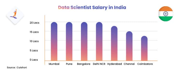 Data Scientist Salary in India in 2025 [For Freshers and Seniors]