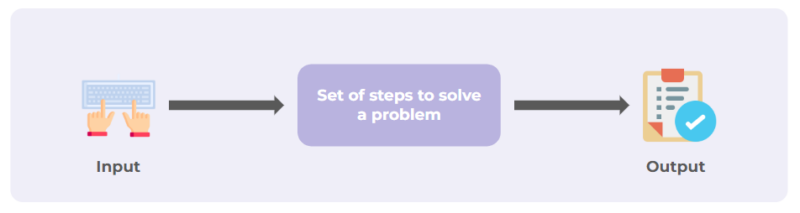 What is an Algorithm? - Introduction, Types & Examples