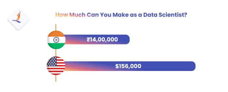 Data Scientist Salary in India in 2025 [For Freshers and Seniors]
