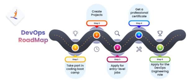 How to Become DevOps Engineer? - Step-by-Step Guide