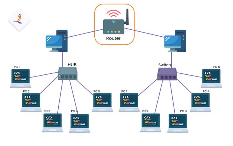 Major Difference between Hub, Switch, and Router