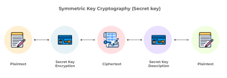 What is Cryptography? Definition, Types, and Techniques