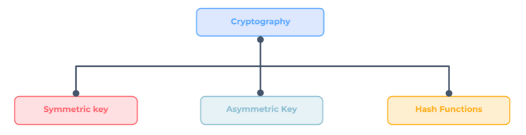 What is Cryptography? Definition, Types, and Techniques