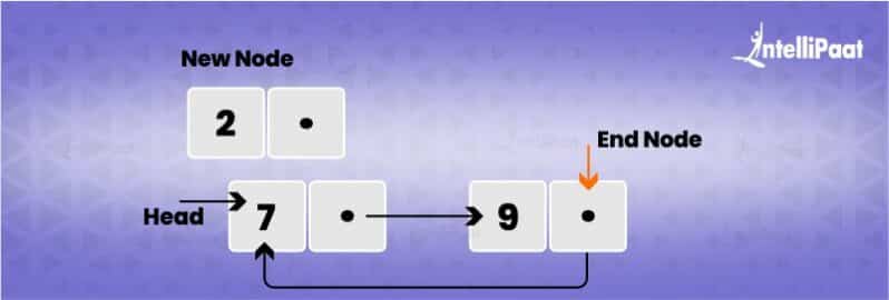 Introduction to Circular Linked List - Intellipaat