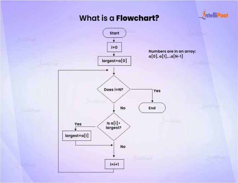 Difference between Algorithm and Flowchart - Explained!