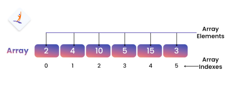 How To Remove Duplicate Elements From Array Intellipaat 6345