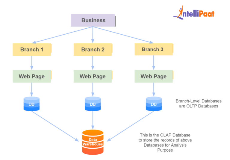 OLAP vs OLTP: Difference Between OLAP and OLTP | Intellipaat