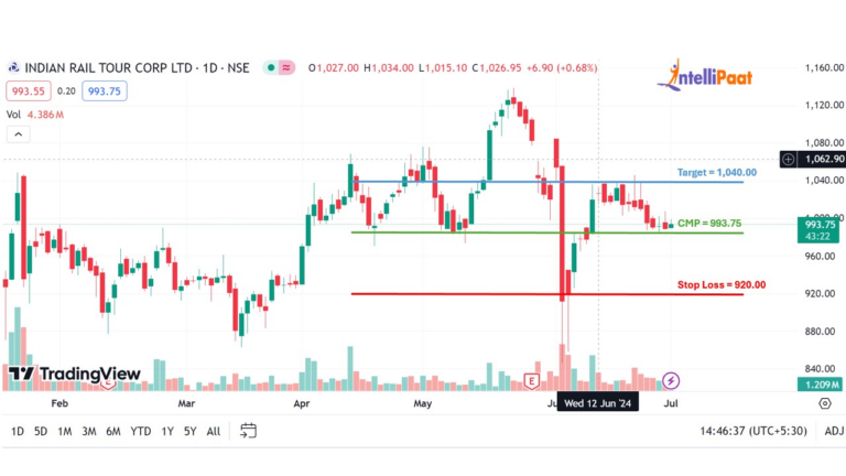 What is Stop-Loss Order? | How to use Stop Loss with Example