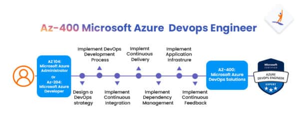Azure DevOps Certification – Intellipaat