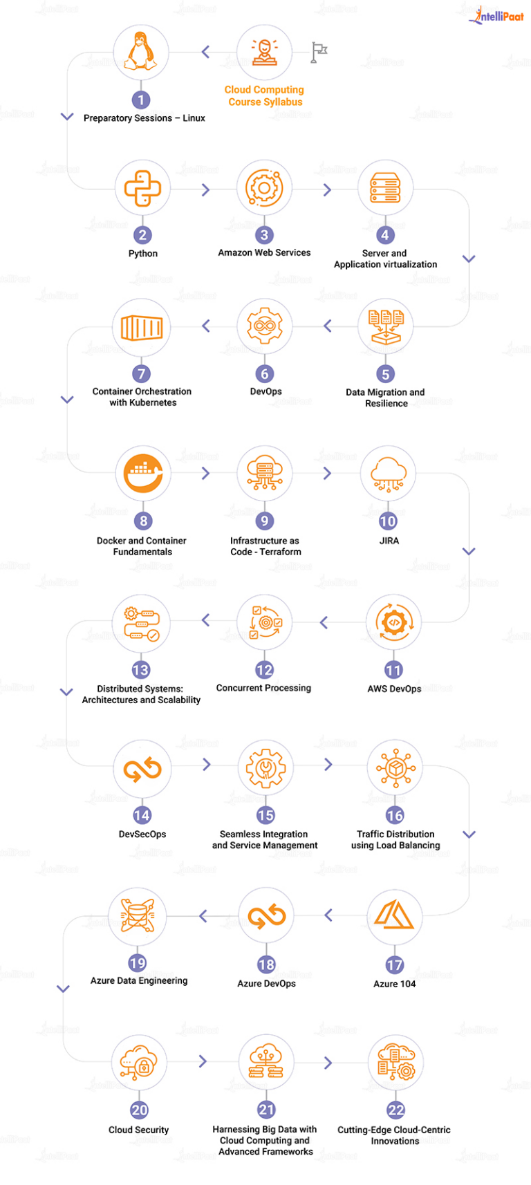 Cloud Computing Course Eligibility Criteria and Requirements - Intellipaat Cloud Computing Course Eligibility Criteria and Requirements - Intellipaat