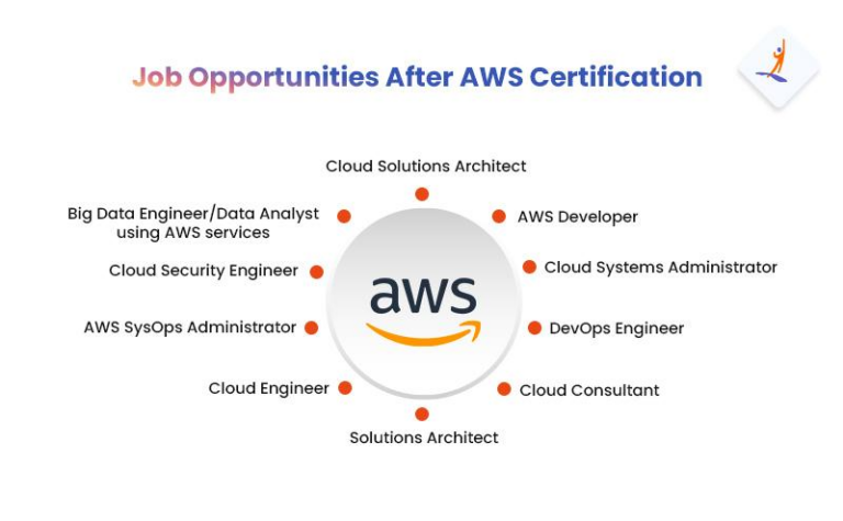 AWS Course Syllabus and Subjects - A Comprehensive Guide