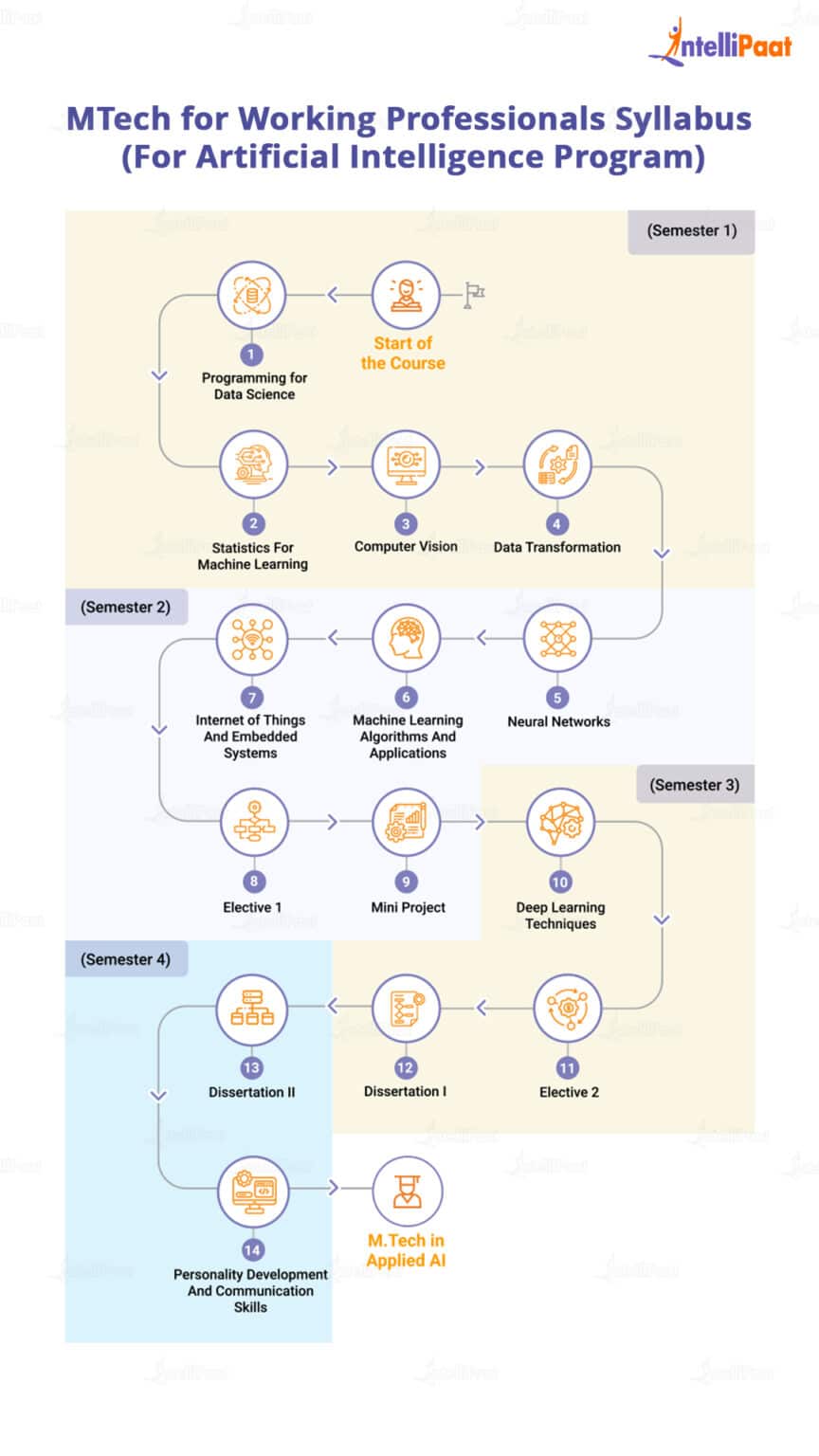 MTech for Working Professionals: IIT MTech Colleges