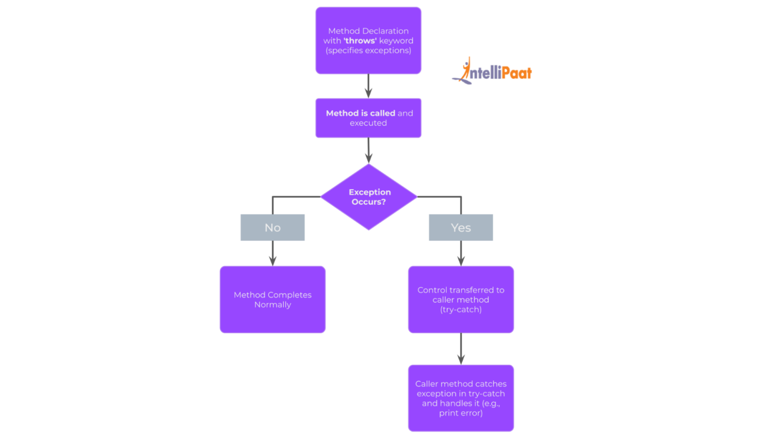 Throw And Throws In Java Differences Syntax And Examples