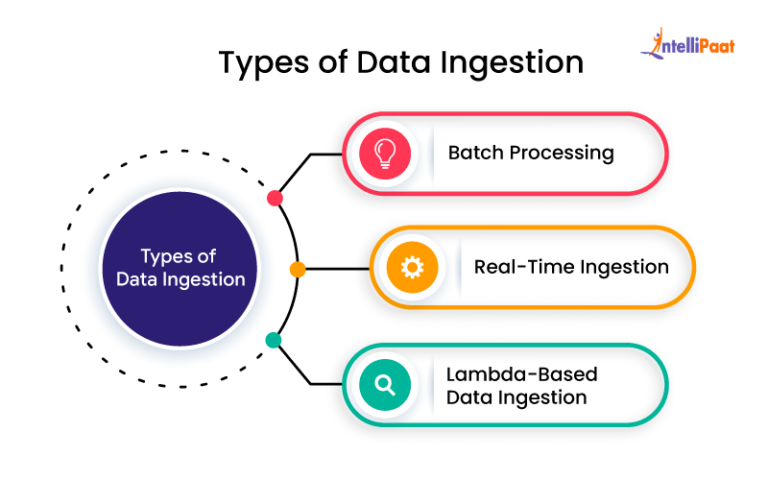 What is Data Ingestion? Types, Tools, and Benefits