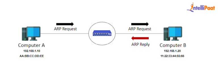 What is Address Resolution Protocol and How ARP Works?