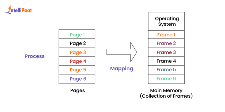 Paging In Operating System What Is It And How It Works