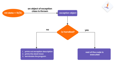 Top 35 Java Exception Handling Interview Questions & Answers (2025)