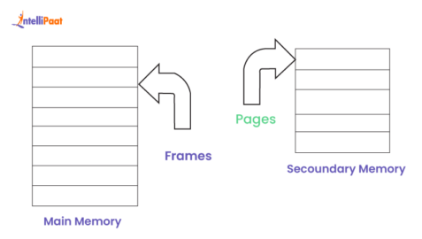 Paging in Operating System: What is it and How it works