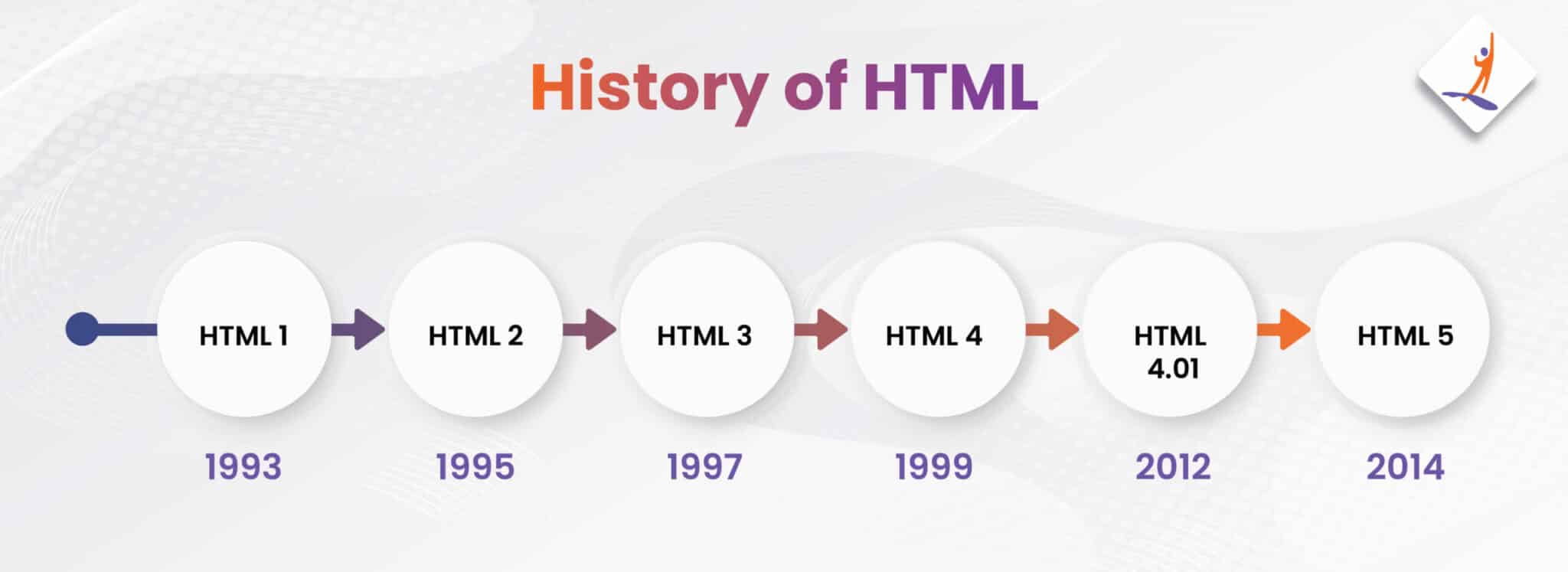 Difference between HTML vs HTML5 - Intellipaat