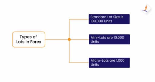 What Is Foreign Exchange? Forex Market, Rates & Types
