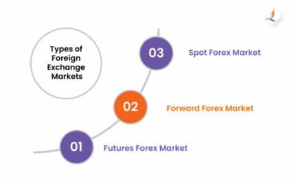 What Is Foreign Exchange? Forex Market, Rates & Types