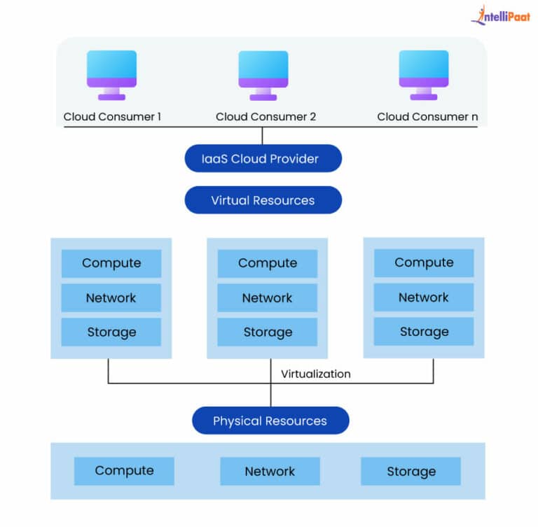 What is IaaS (Infrastructure as a Service)? - Intellipaat