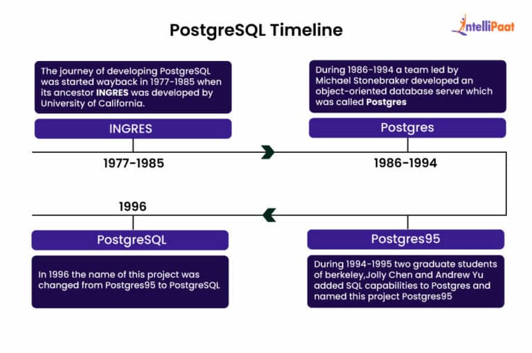 What is PostgreSQL? Definition, Benefits, Alternatives What is PostgreSQL? Definition, Benefits, Alternatives