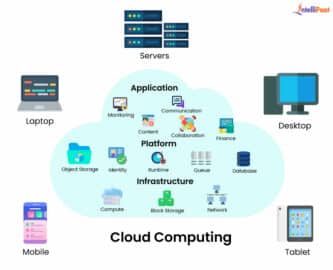 7 Common Challenges Of Cloud Computing Intellipaat