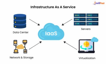 What is IaaS (Infrastructure as a Service)? - Intellipaat