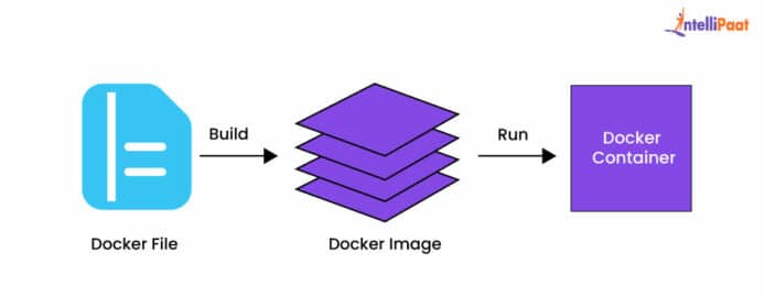 What is Docker Image? - All You Need to Know