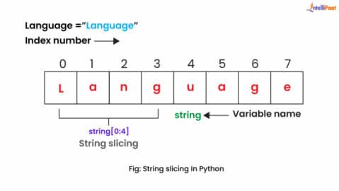 What is String in Python and How To Implement Them? - Intellipaat