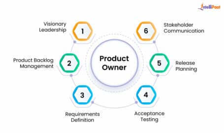 What is a Product Owner: Roles and Responsibilities (2025)