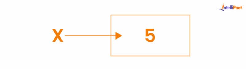 Python Variables - Constant, Local and Global Variables