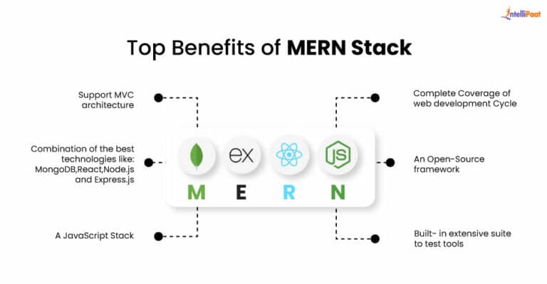 What is MERN Stack? Full Form, Application and Implementation