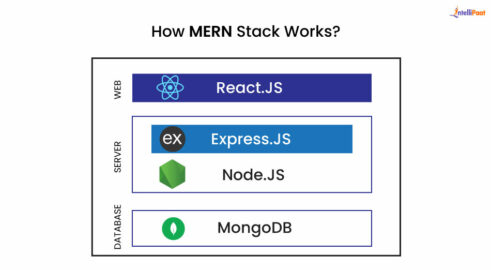 What is MERN Stack? Full Form, Application and Implementation
