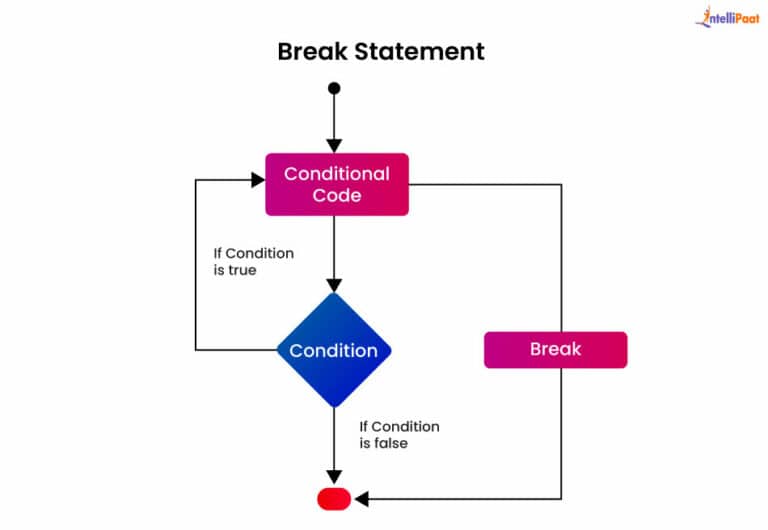 Break and Continue in Python: Controlling Loop Flow